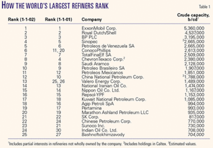 Special Worldwide Report: Worldwide refining capacity climbs to highest ...