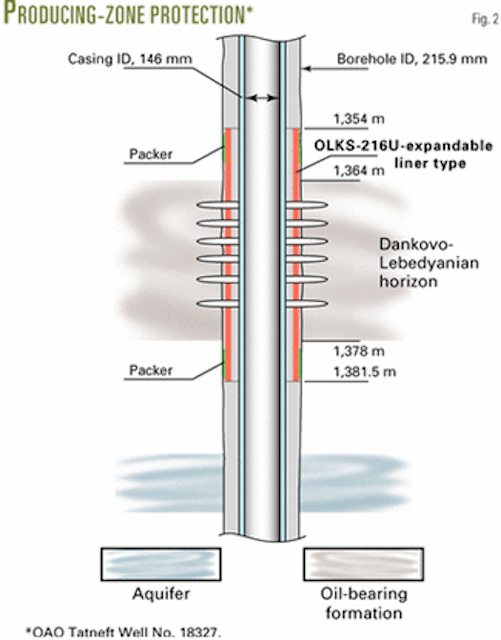 Expandable liners protect permeable zones in Russian oil wells | Oil ...