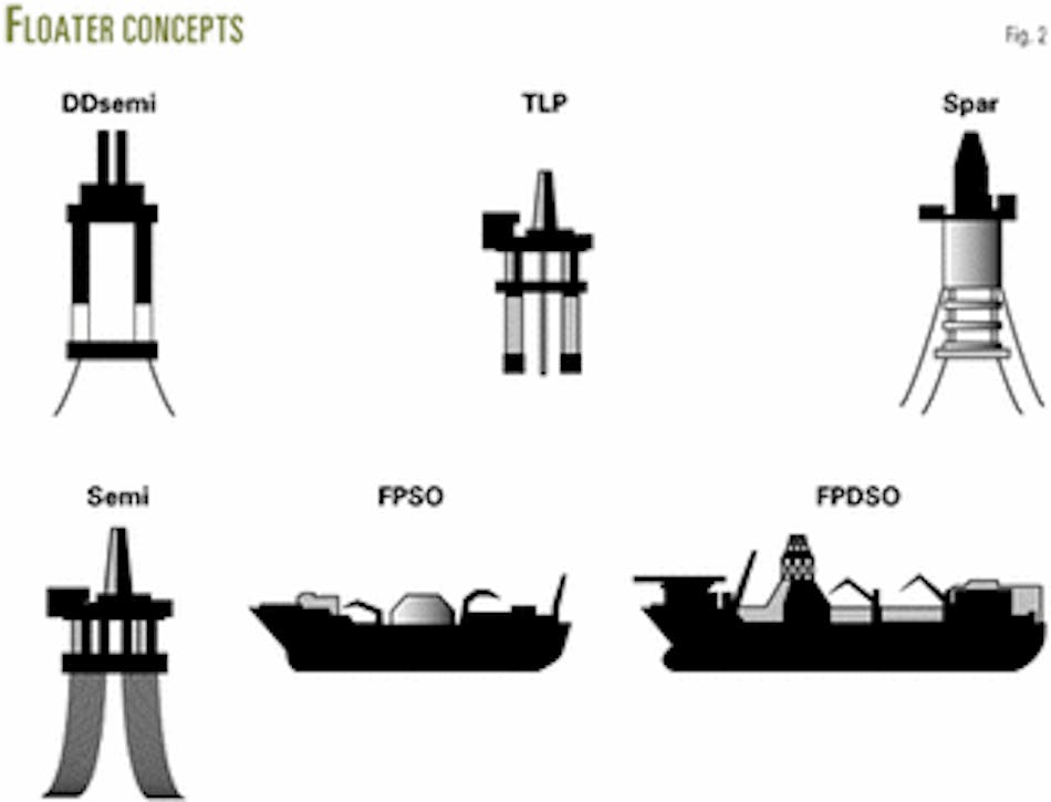 Evaluation ranks deepwater, harsh-environment floater, riser concepts | Oil & Gas Journal