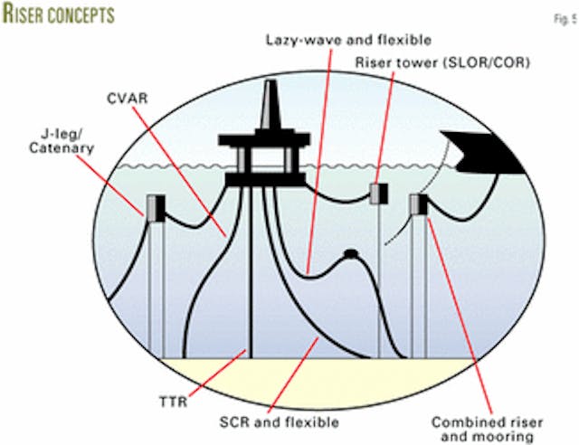 Evaluation ranks deepwater, harsh-environment floater, riser concepts ...
