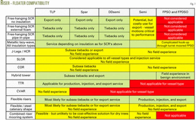 Evaluation ranks deepwater, harsh-environment floater, riser concepts ...