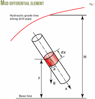 Hydrodynamic equations model mud-pulse telemetry transmissions | Oil ...