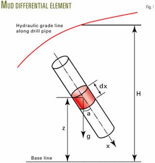 Hydrodynamic equations model mud-pulse telemetry transmissions | Oil ...