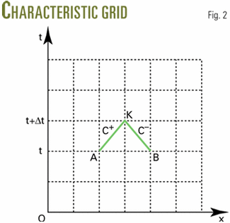 Hydrodynamic equations model mud-pulse telemetry transmissions | Oil ...