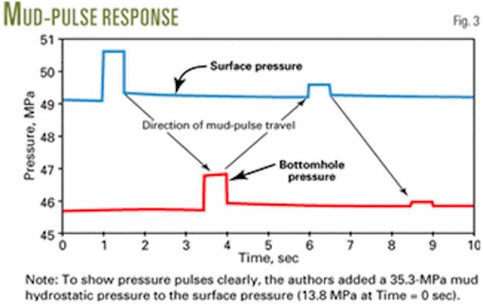 Hydrodynamic equations model mud-pulse telemetry transmissions | Oil ...