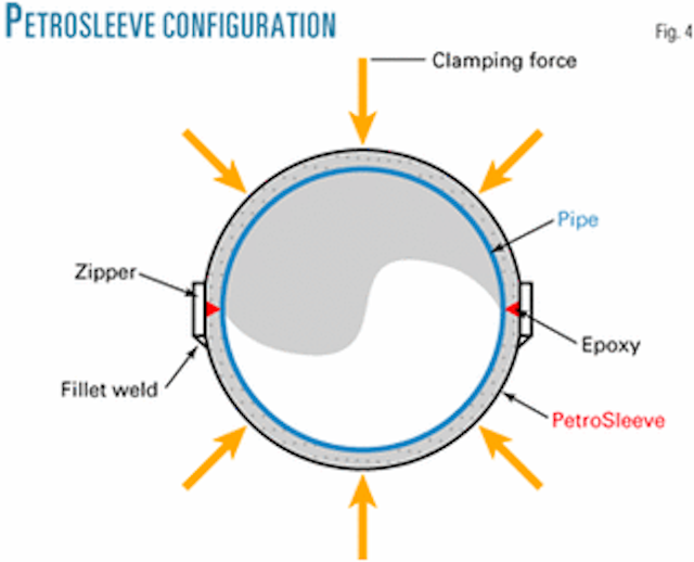Pipeline rehab responding to regulatory pressures, technological ...