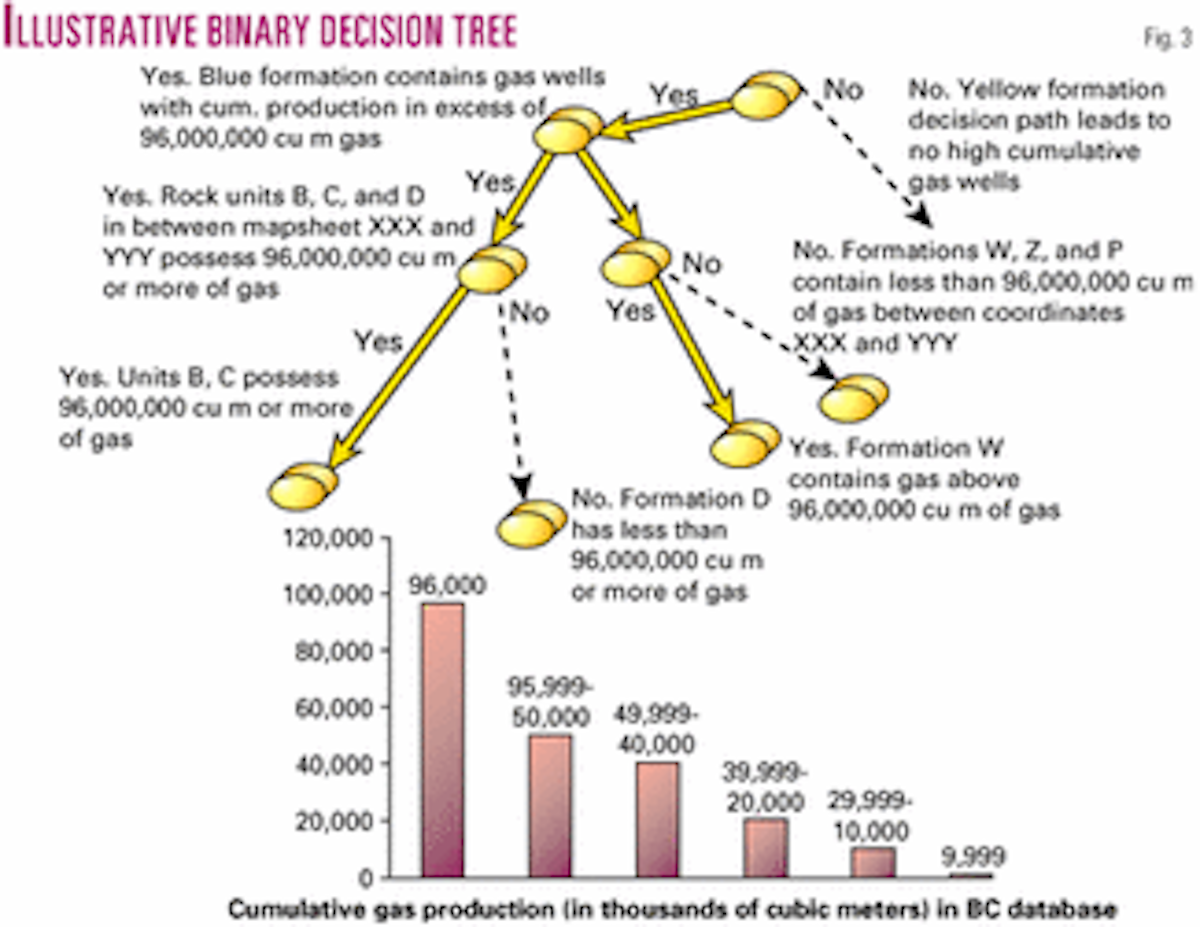 Data Mining Algorithm Selection Decision Trees Oil And Gas Journal