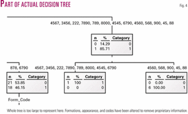 Data mining algorithm selection: decision trees | Oil & Gas Journal