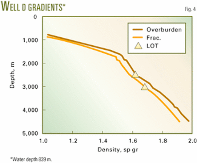 New model improves deepwater fracture gradient values off Norway | Oil ...