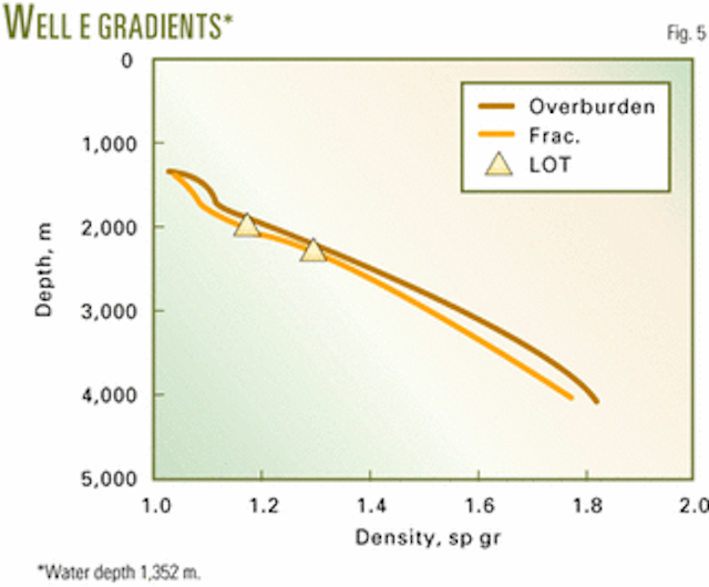 New model improves deepwater fracture gradient values off Norway | Oil ...