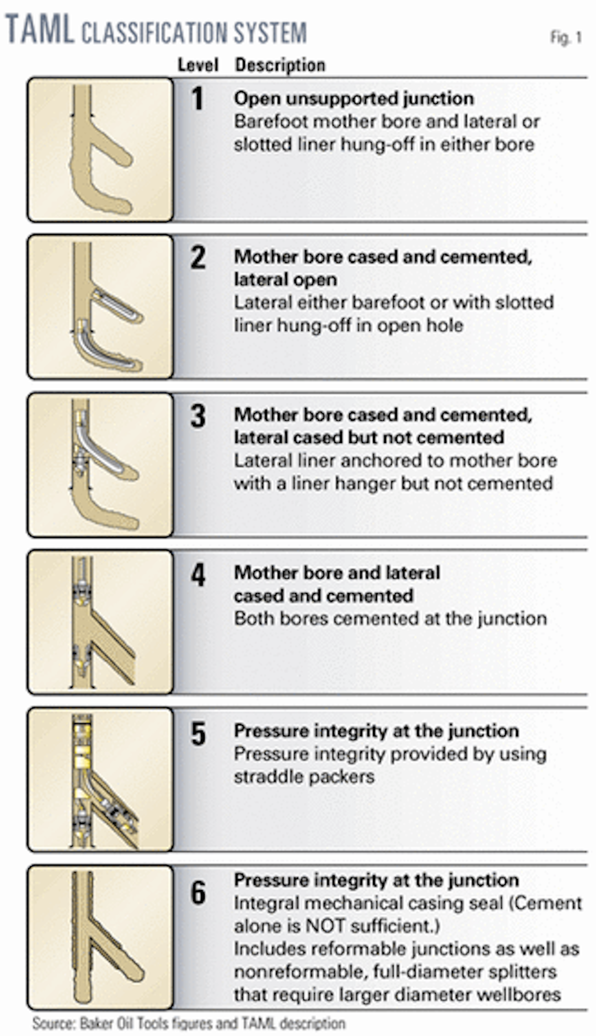 TAML refocuses on educating industry on multilaterals | Oil & Gas Journal