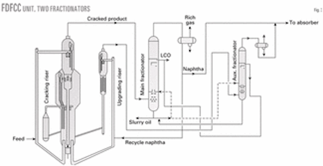New FCC process minimize gasoline olefin, increases propylene | Oil ...