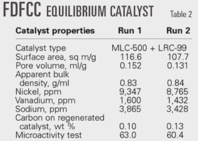 New FCC process minimize gasoline olefin, increases propylene | Oil ...