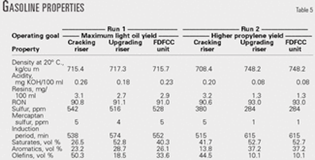 New FCC process minimize gasoline olefin, increases propylene | Oil ...