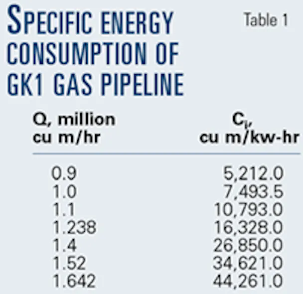 LP model uses line-pack to optimize gas pipeline operation | Oil & Gas ...