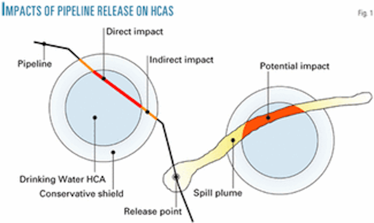 Modeling pipeline spill determines impact on HCAs | Oil & Gas Journal