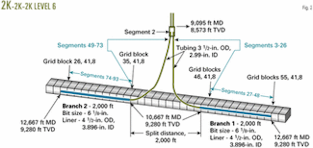 Multilateral, intelligent well completion benefits explored | Oil & Gas ...