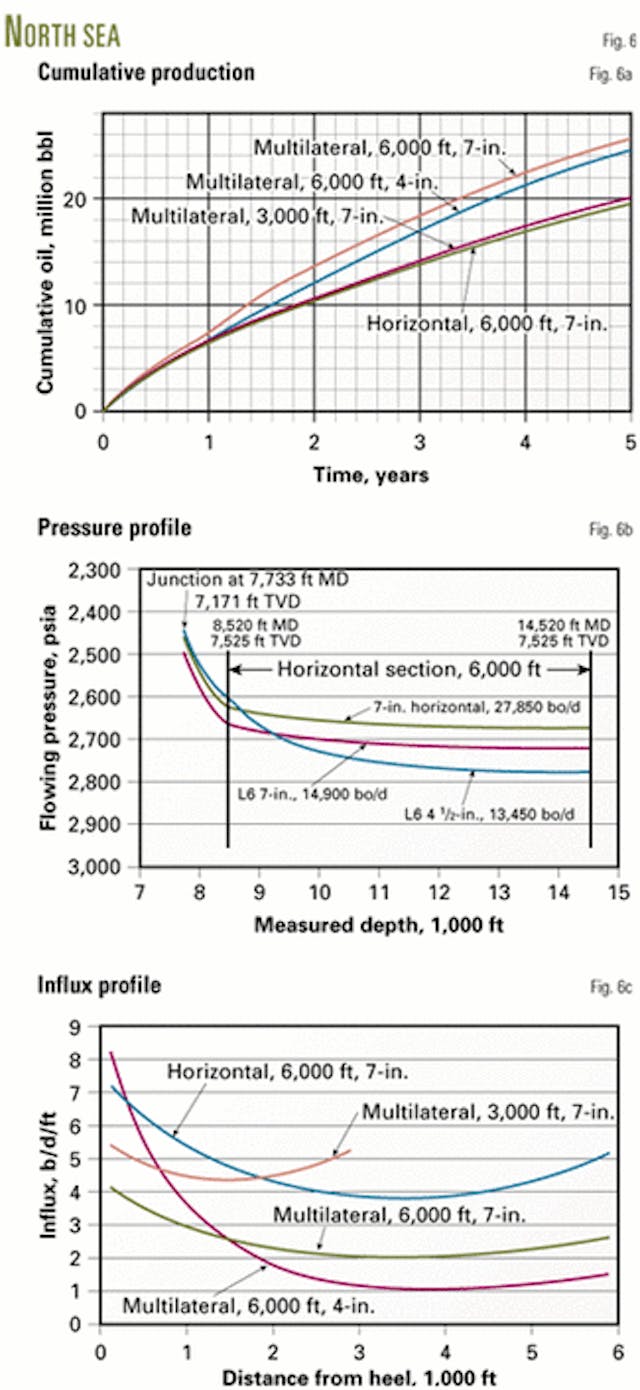 Multilateral, intelligent well completion benefits explored | Oil & Gas ...