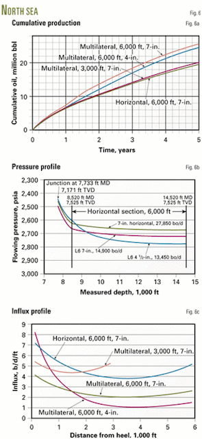Multilateral, intelligent well completion benefits explored | Oil & Gas ...
