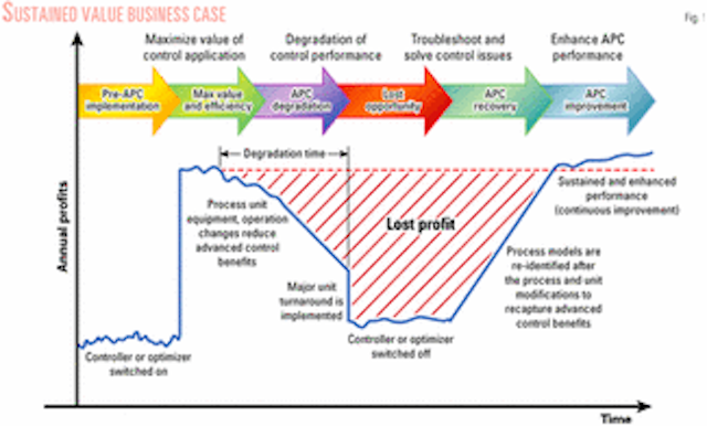 The future of advanced process control promises more benefits and ...