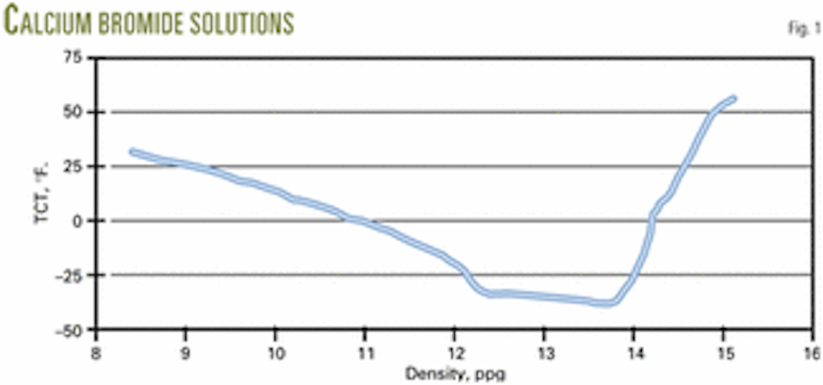 Method predicts brine crystallization temperatures | Oil & Gas Journal