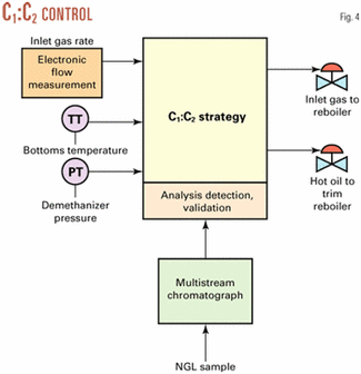 Low-maintenance control systems improve NGL recovery at Texas gas plant ...