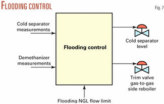 Low-maintenance control systems improve NGL recovery at Texas gas plant ...