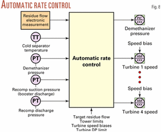 Low-maintenance control systems improve NGL recovery at Texas gas plant ...