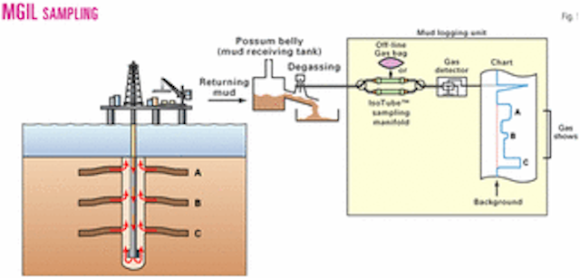 Mud gas isotope logging (MGIL) assists in oil and gas drilling ...