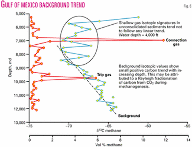 Mud gas isotope logging (MGIL) assists in oil and gas drilling ...