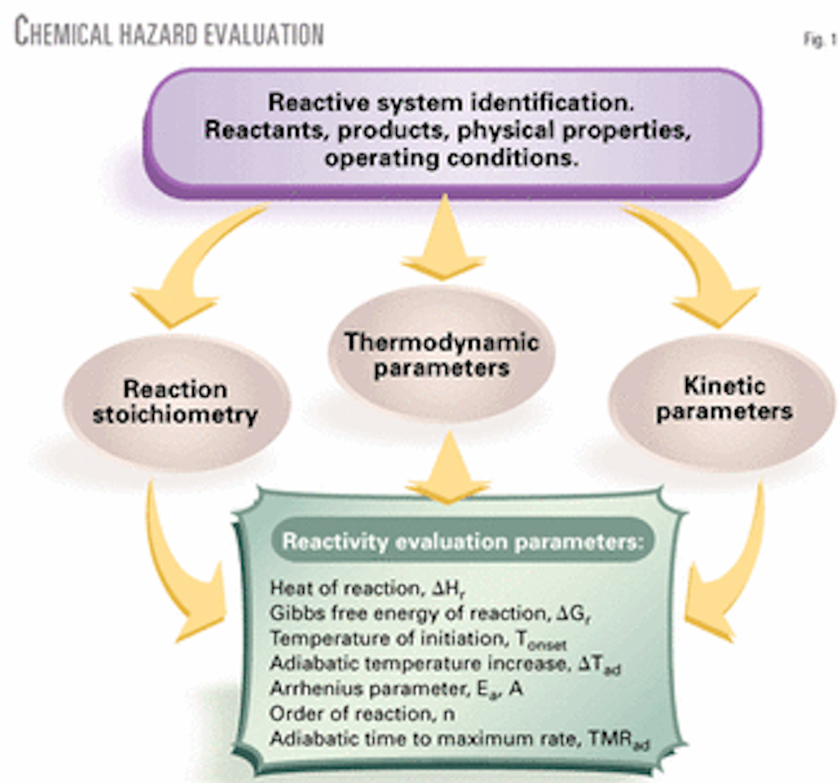 New method estimates the parameters for evaluating process reactivity ...