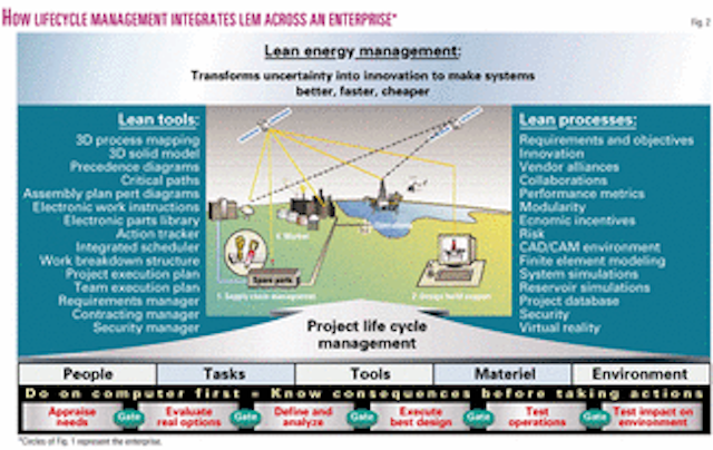 How to realize LEM benefits in ultradeepwater oil and gas | Oil & Gas ...