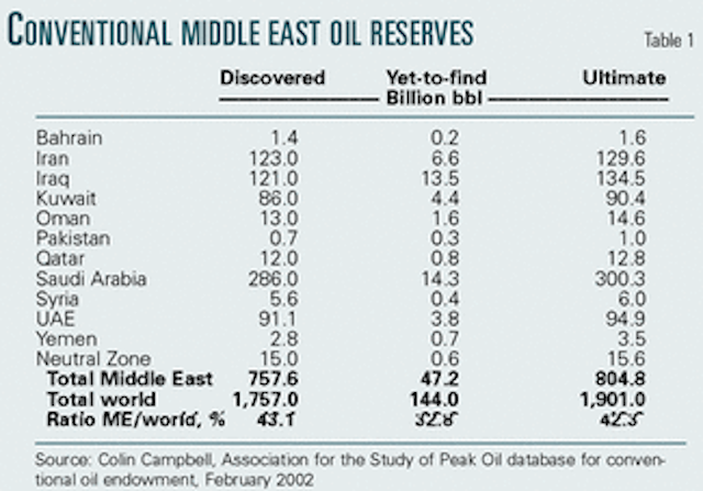 Middle East oil production to peak within next decade | Oil & Gas Journal