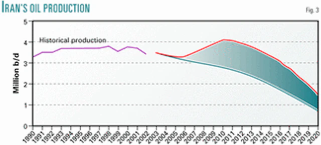 Middle East oil production to peak within next decade | Oil & Gas Journal