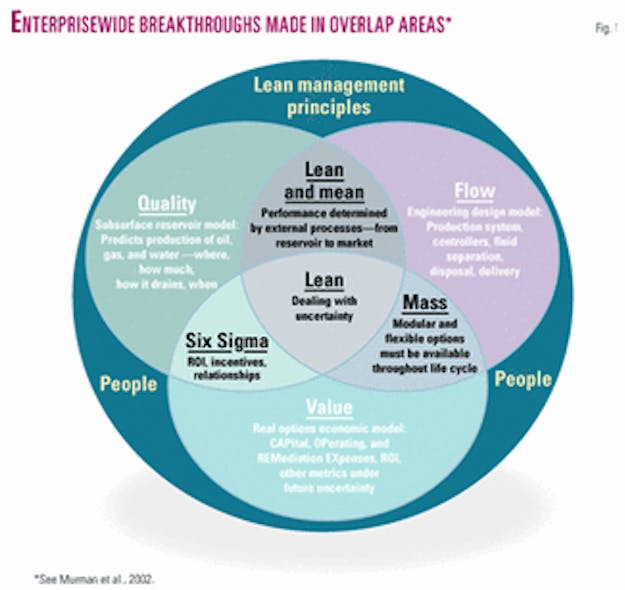 How to realize LEM benefits in ultradeepwater oil and gas | Oil & Gas ...