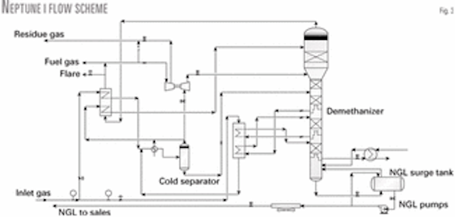 Enhanced NGL recovery process selected for Neptune gas plant expansion ...