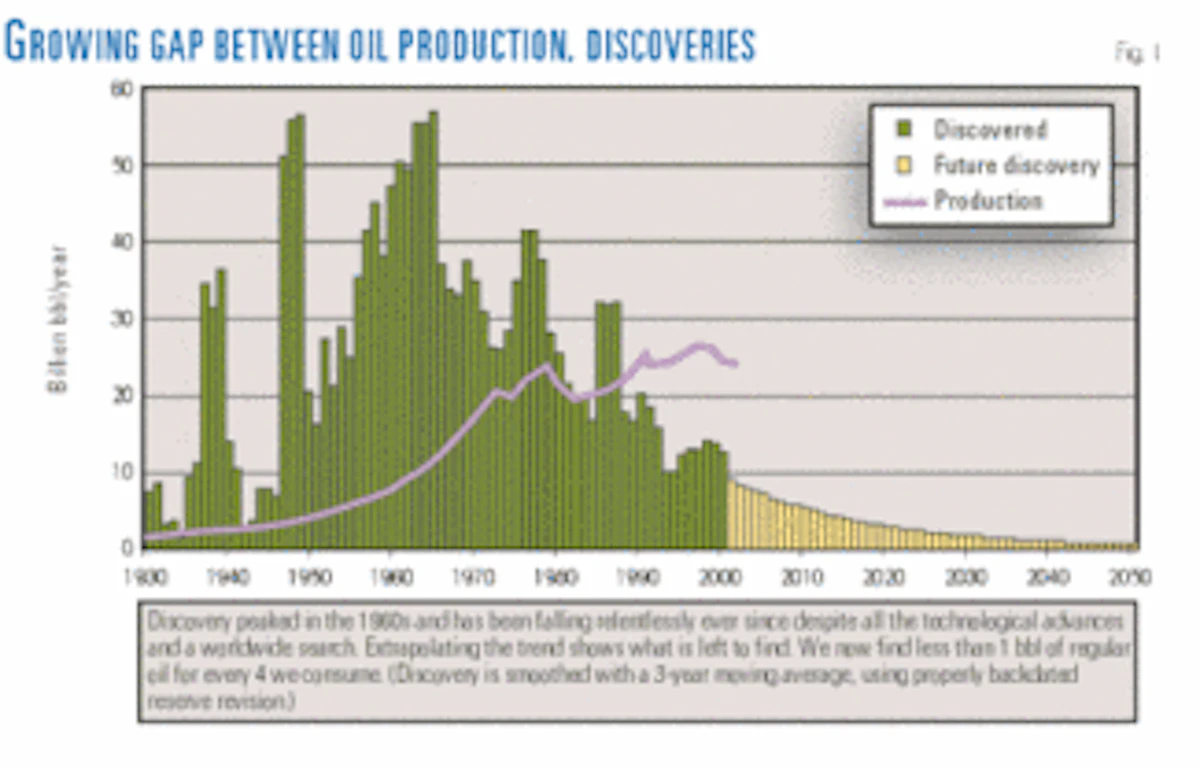 Industry urged to watch for regular oil production peaks, depletion ...