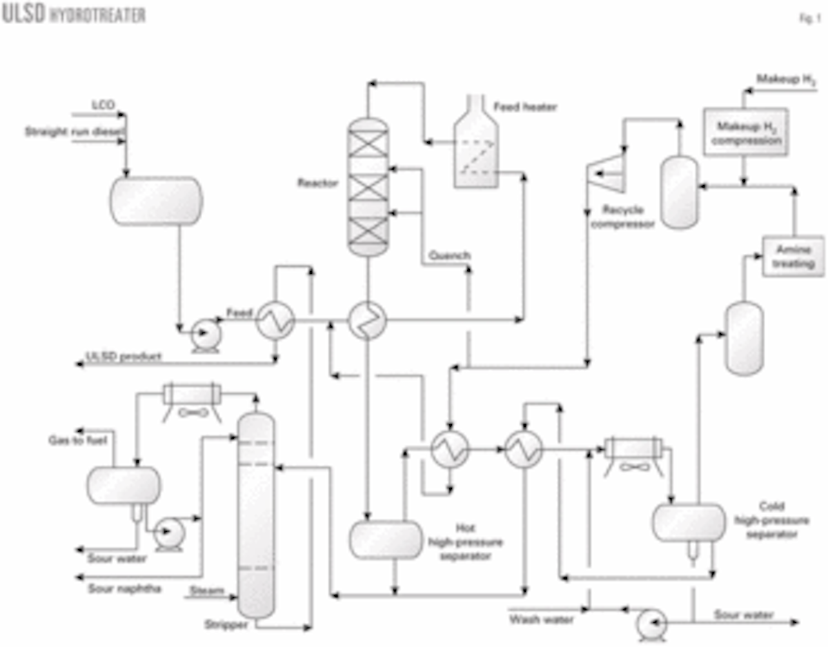 Study outlines optimum ULSD hydrotreater design | Oil & Gas Journal