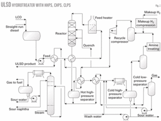 Study identifies optimum operating conditions for ULSD hydrotreaters ...