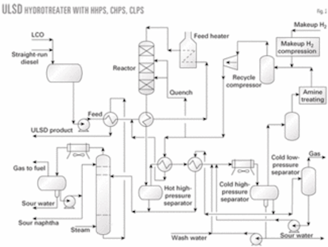 Study identifies optimum operating conditions for ULSD hydrotreaters ...