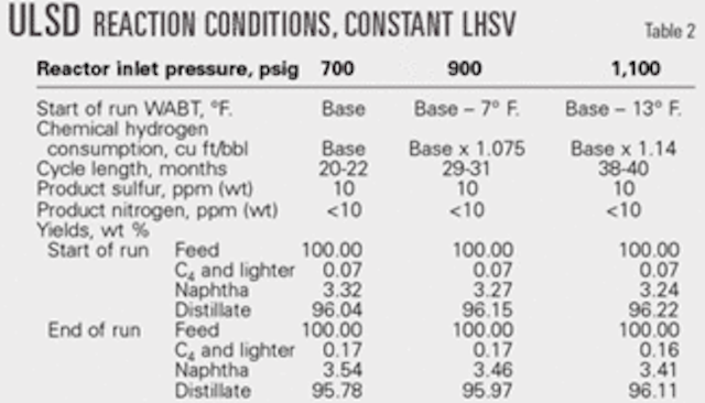 Study identifies optimum operating conditions for ULSD hydrotreaters ...