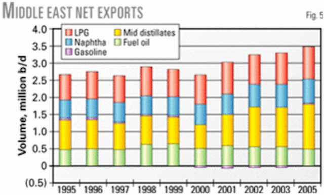 Growth in Middle East oil markets continues in face of political ...