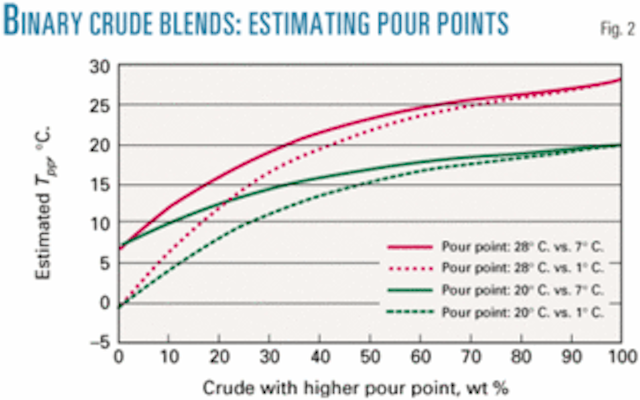 New approach developed for estimating pour points of crude oil blends ...