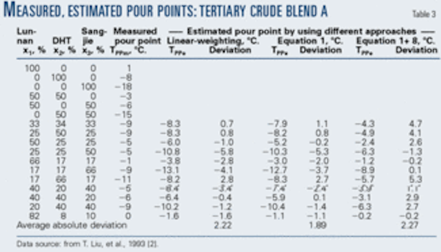 New approach developed for estimating pour points of crude oil blends ...