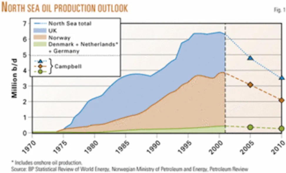 North Sea oil reserves: half full or half empty? | Oil & Gas Journal
