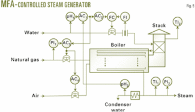 Control system optimizes EOR steam generator output | Oil & Gas Journal