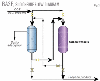 Study compares COS-removal processes | Oil & Gas Journal