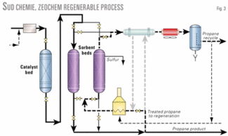 Study compares COS-removal processes | Oil & Gas Journal