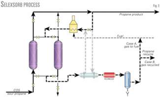 Study compares COS-removal processes | Oil & Gas Journal