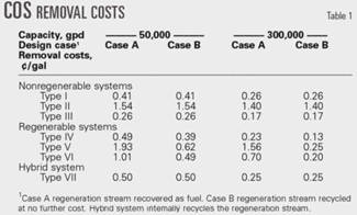 Study compares COS-removal processes | Oil & Gas Journal
